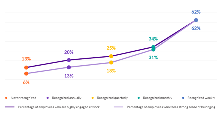 Employee recognition to recession-proof your team | Achievers