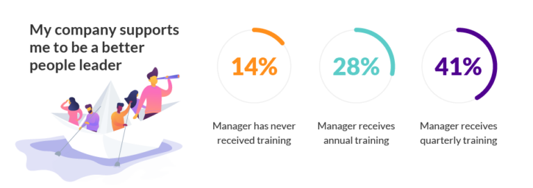 How HR is failing to drive manager effectiveness | Achievers